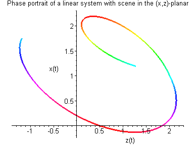 critical_points_and_phase_portrait.html