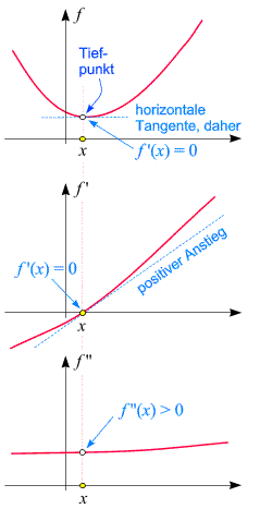 Beweis von (3) und (4)
